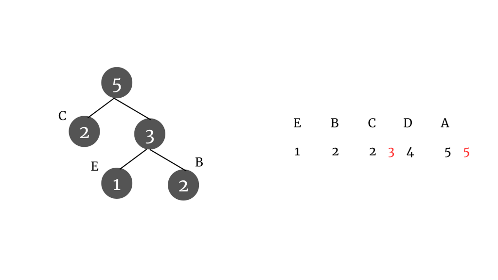 Coding Tree - Keremmert.app